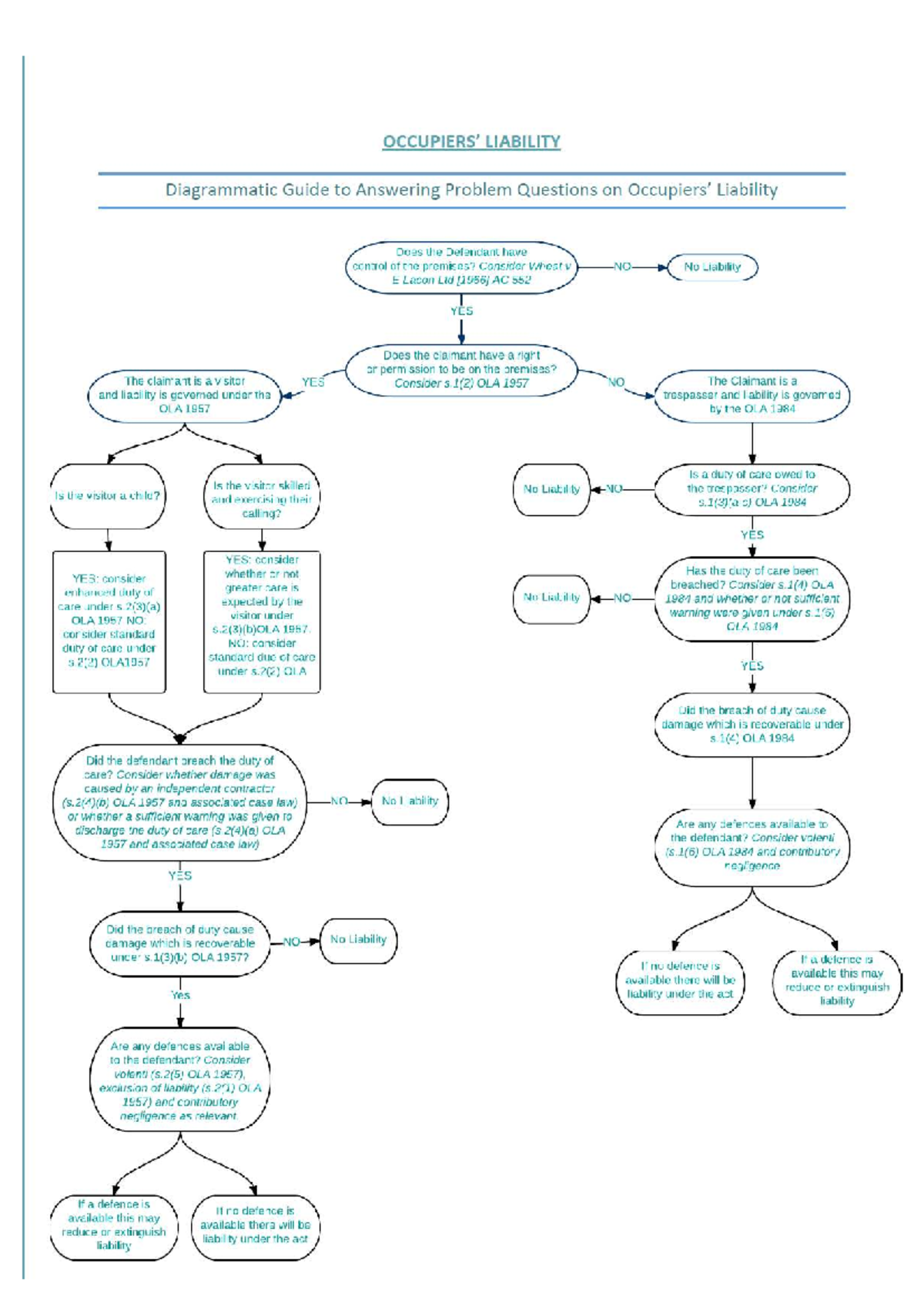 LIABILITY (LAW101) Flowchart for Analyzing Occupiers Liability Claims ...