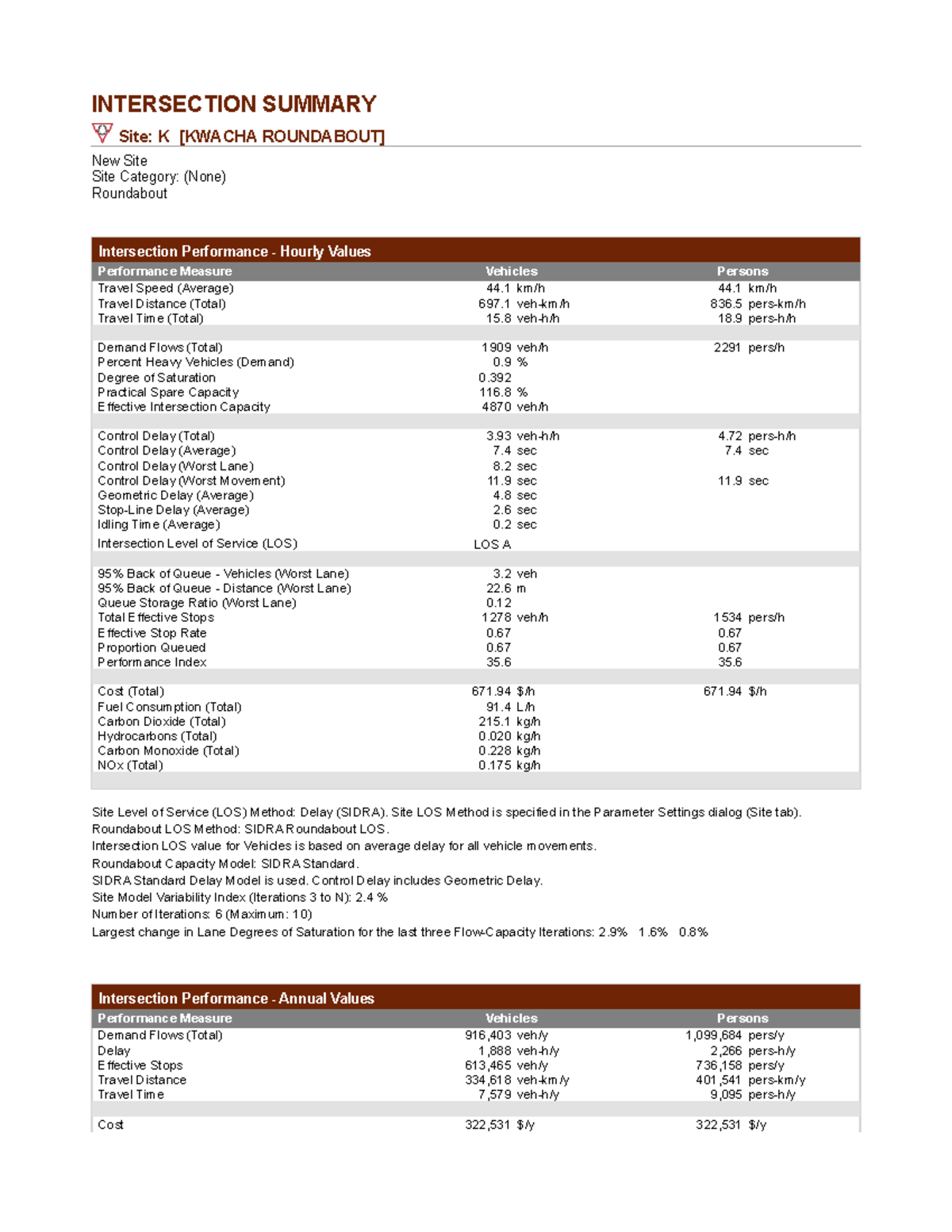 Kwacha Roundabout Assignment Report - SIDRA Analysis - Studocu