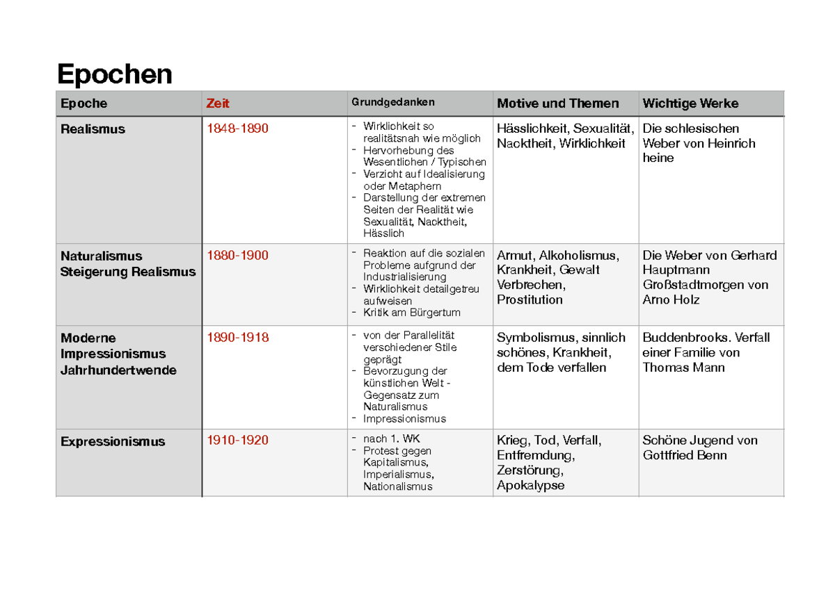 Epochen der Literatur: Realismus, Naturalismus und Expressionismus ...