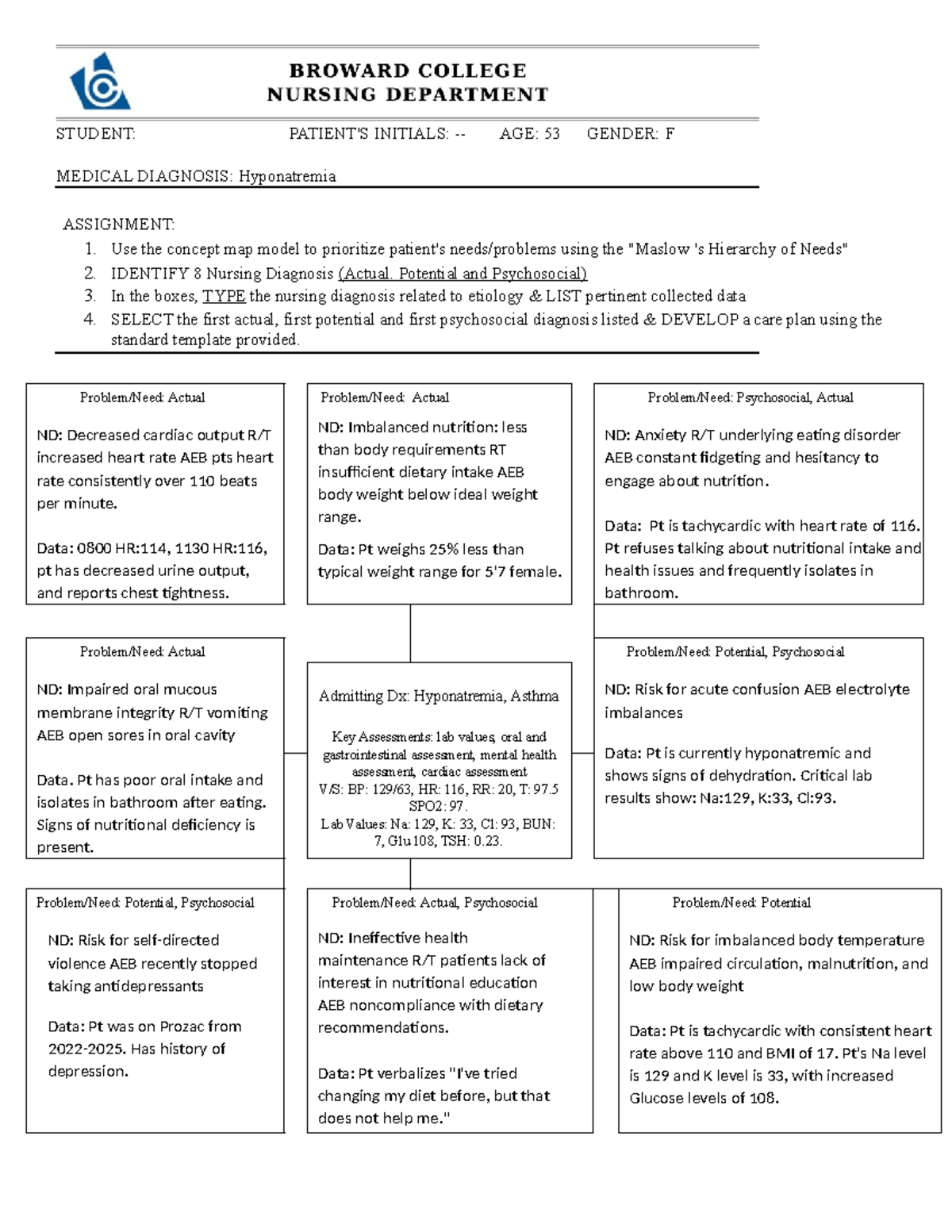 Patient Concept Map: Nursing Diagnoses & Care Plan for Hyponatremia ...