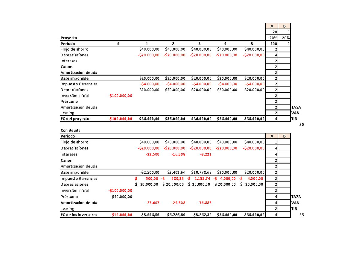 TP3 - Documento entregable-FC - A B 20 0 Proyecto 20% 20% Período 0 1 2 3 4 5 100 0 Flujo de ...