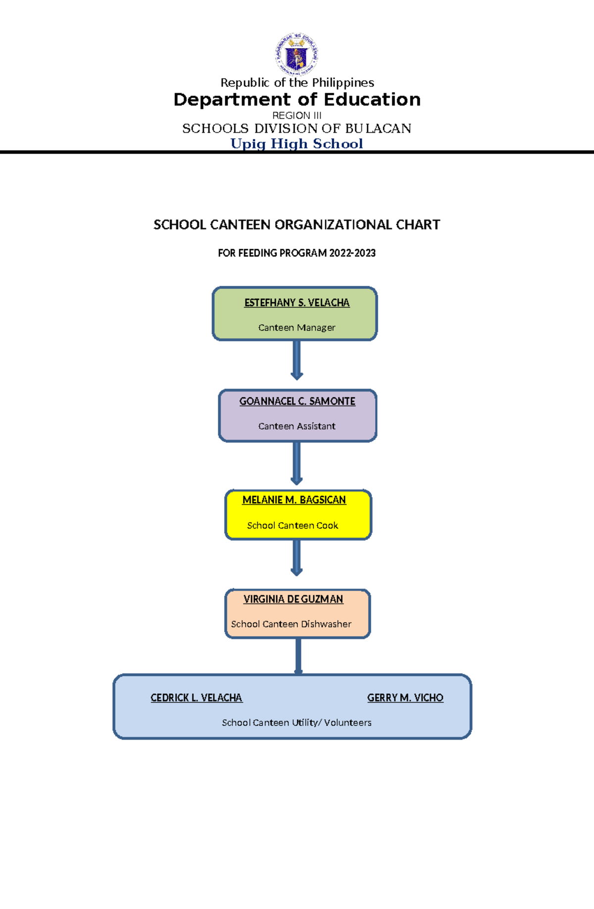 School Canteen Org Chart & Duties (Feeding Program 2022) - Studocu