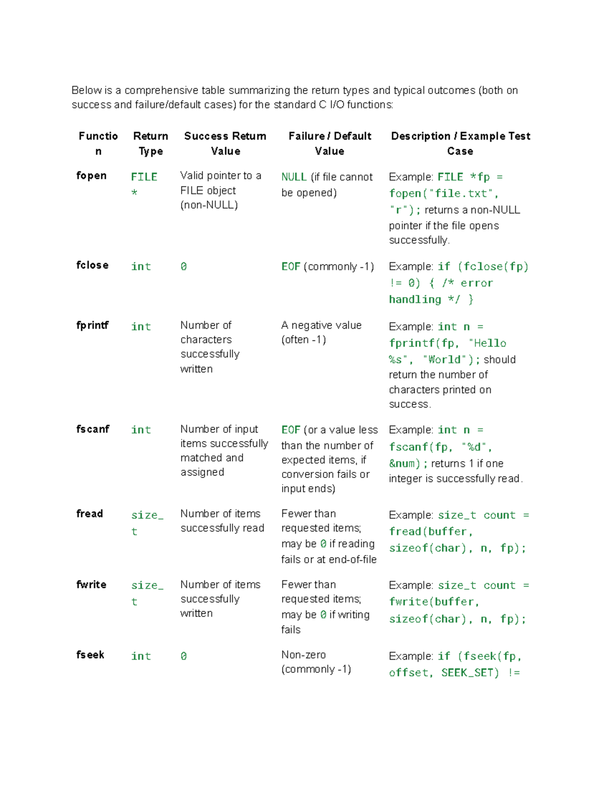 Marilag - C code. - Below is a comprehensive table summarizing the return types and typical ...