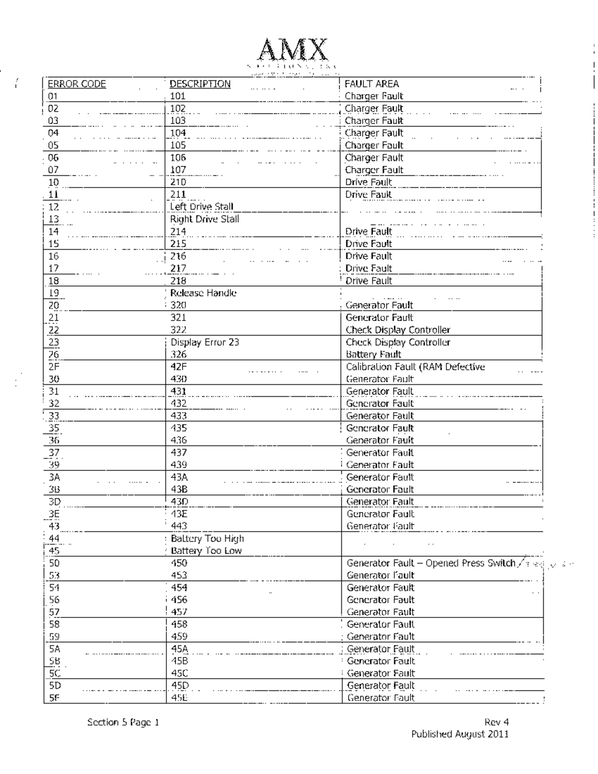 Error Code Descriptions and Fault Areas for AMX1A3 (Rev 4) - Studocu