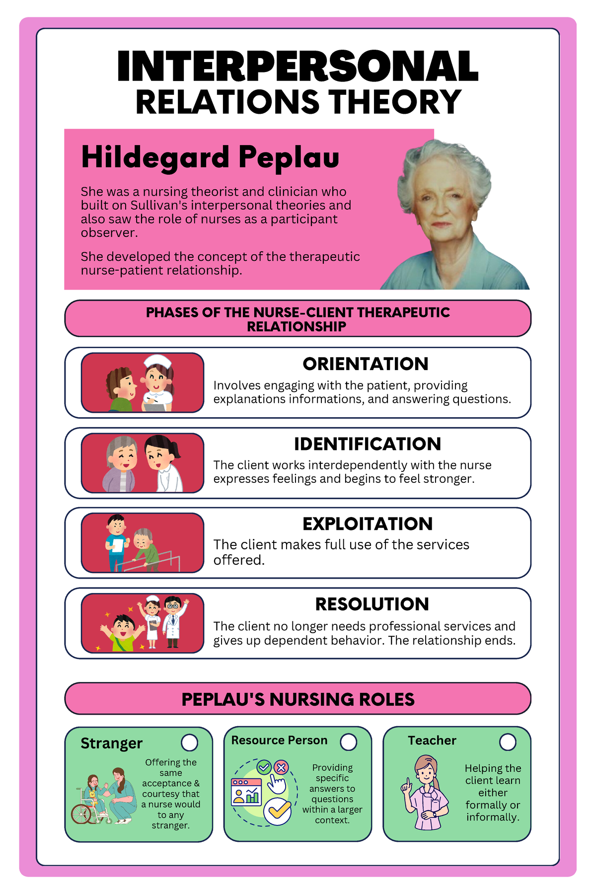 Interpersonal Relations Theory - PHASES OF THE NURSE-CLIENT THERAPEUTIC ...