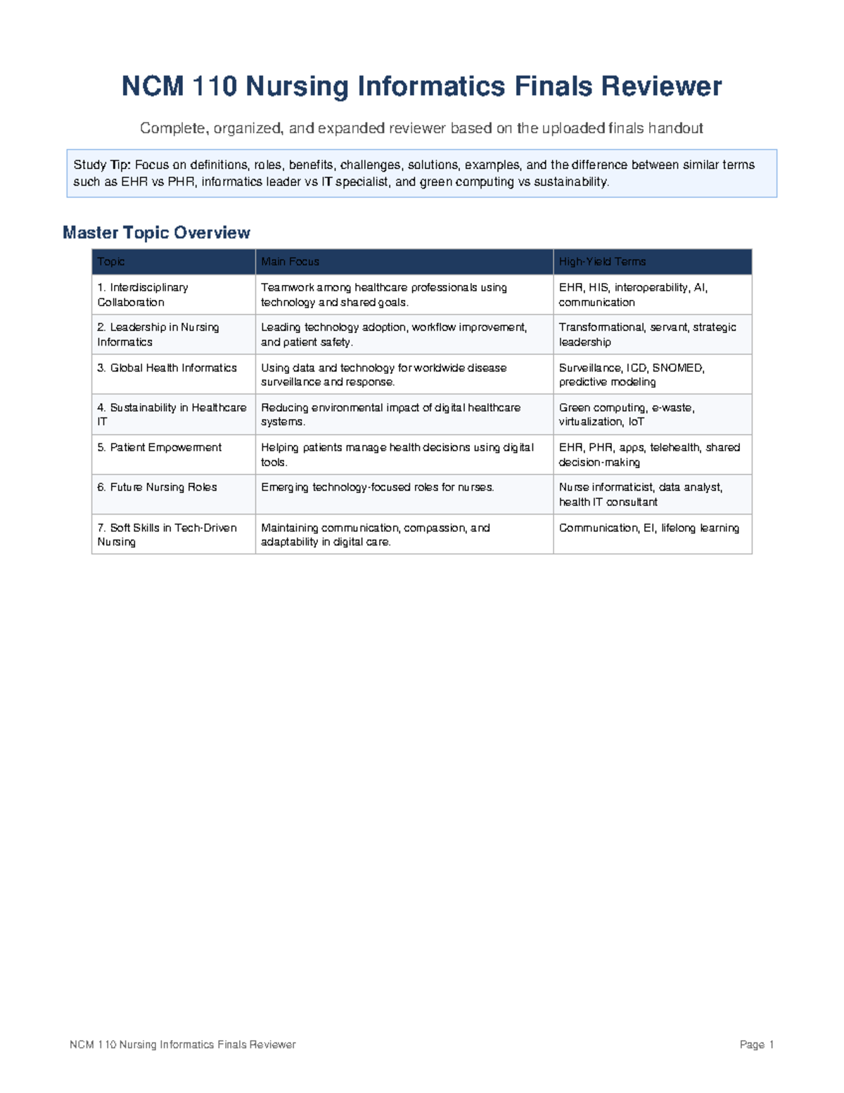NCM 110 Nursing Informatics Final Exam Comprehensive Reviewer - Studocu