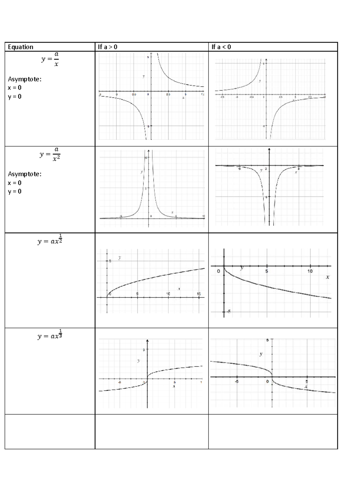 Graph Notes: Asymptotes and Transformations in Functions - Studocu