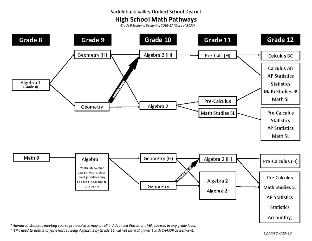 HS Math Pathways Guide for Grades 8-12 (Class of 2020) - Studocu