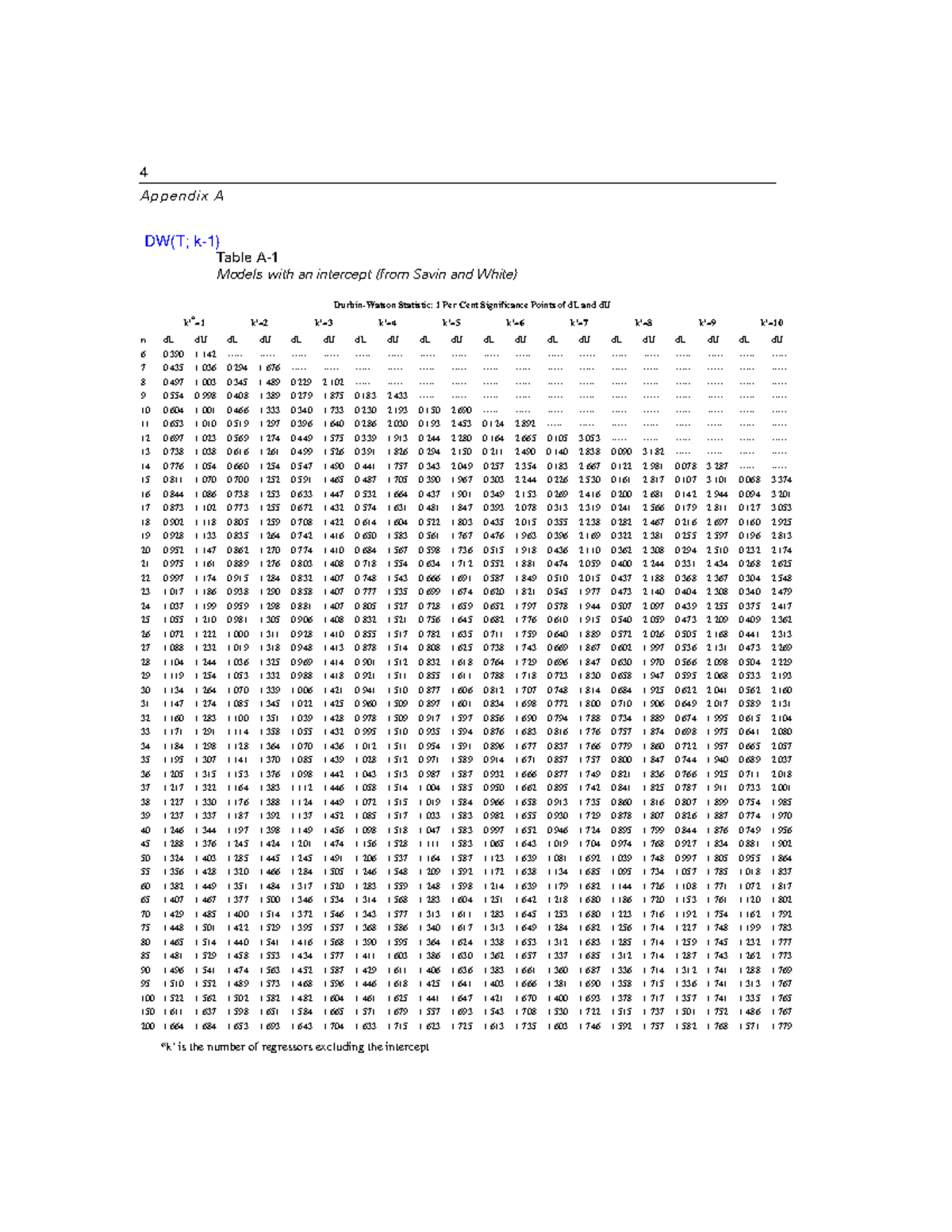 Table(Durbin Watson) - Appendix A Models with an intercept (from Savin ...