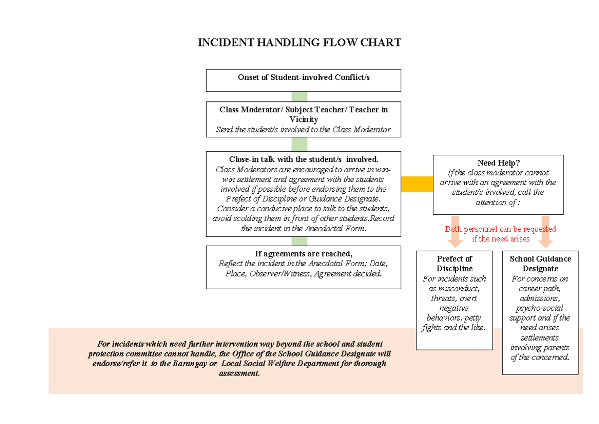 Incident Handling Flow Chart: Guidelines for Class Moderators (IIS ...
