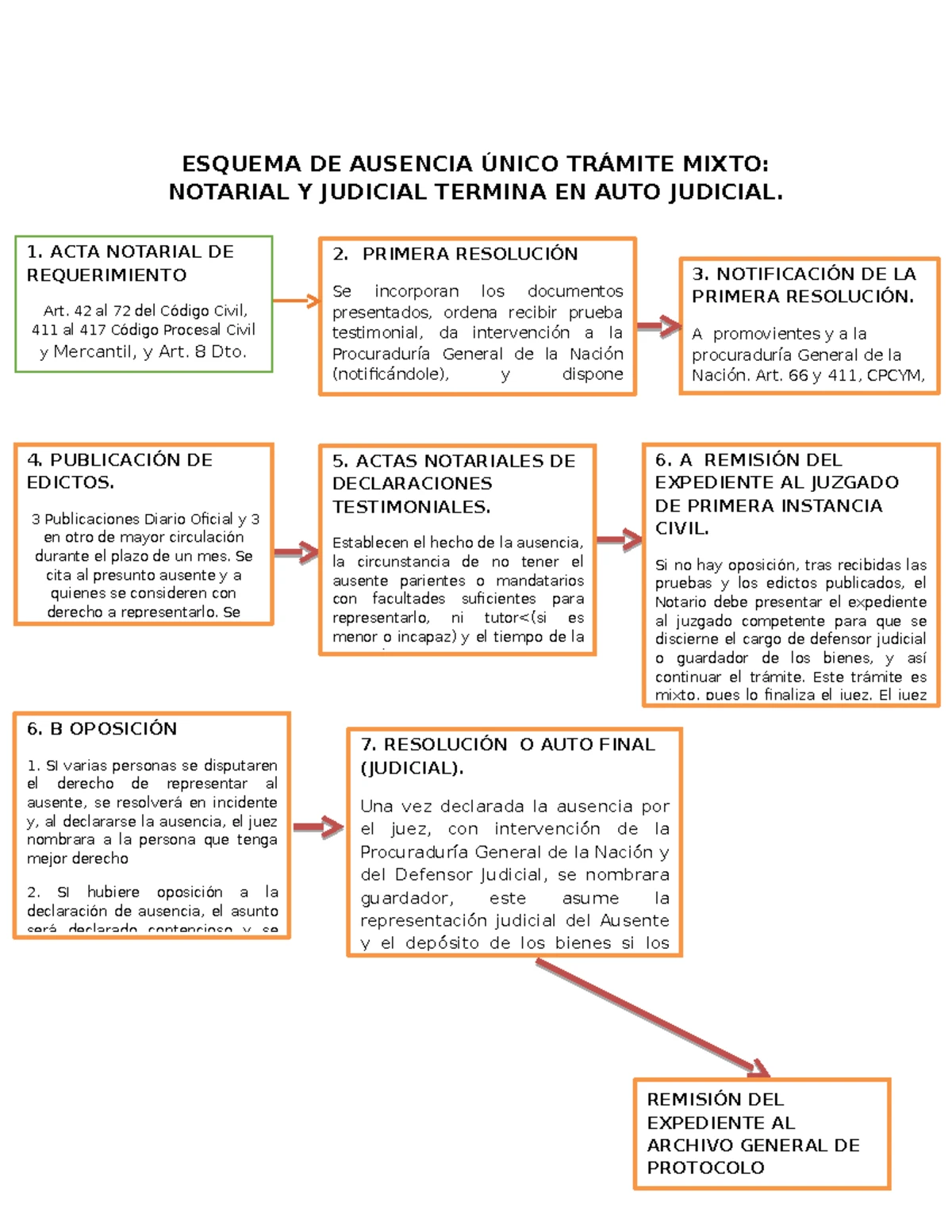 Ficha Tecnica - Codigo Civil - Código Civil guatemalteco Es el conjunto ...