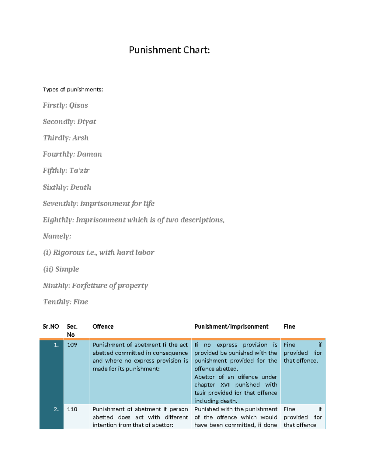 Punishment Types and Chart Under Pakistan Penal Code (PPC) - Studocu
