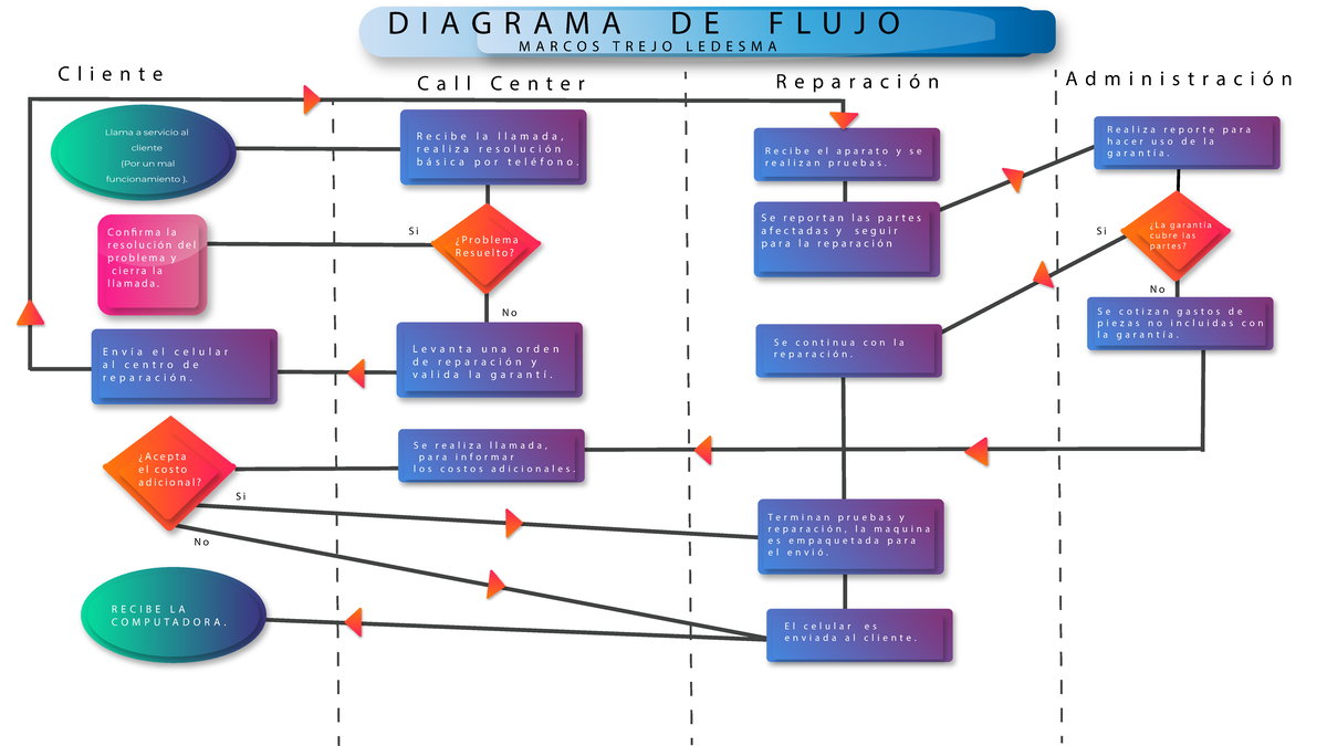 Diagrama DE Flujo - DIAGRAMA DE FLUJO Cliente Call Center Reparación ...