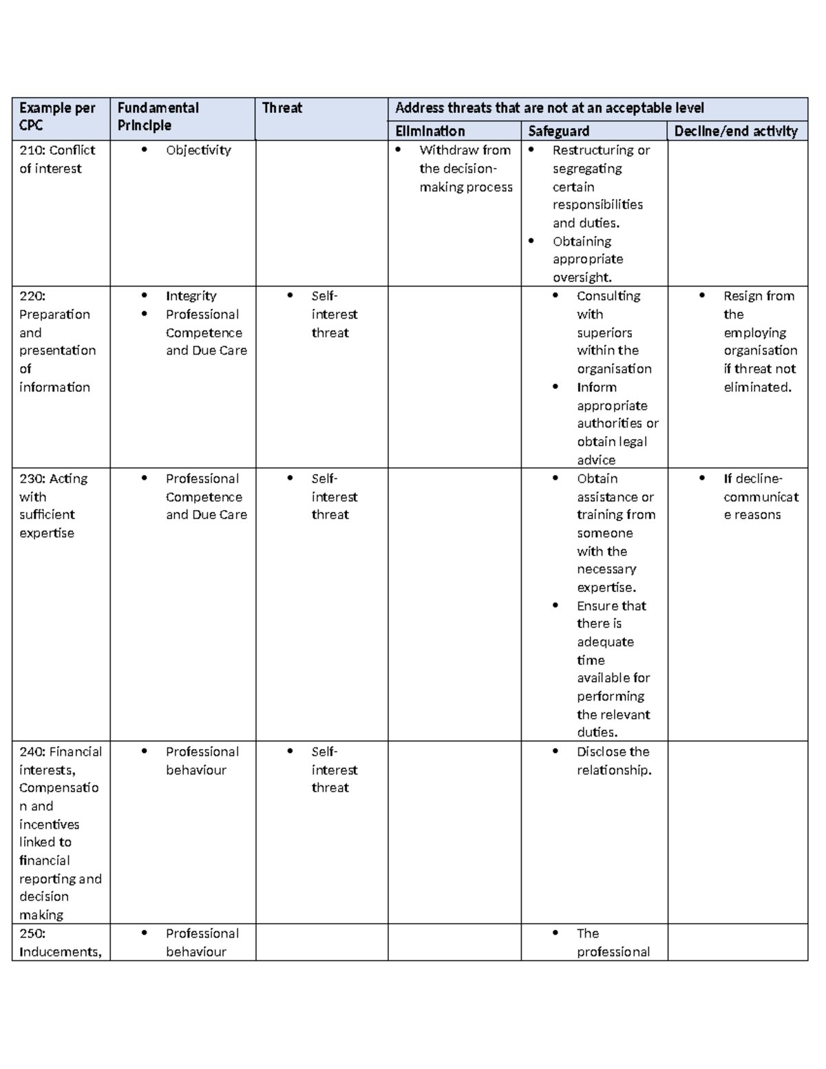 Auditing Activity 3 Overview and Key Principles - CPC - Studocu