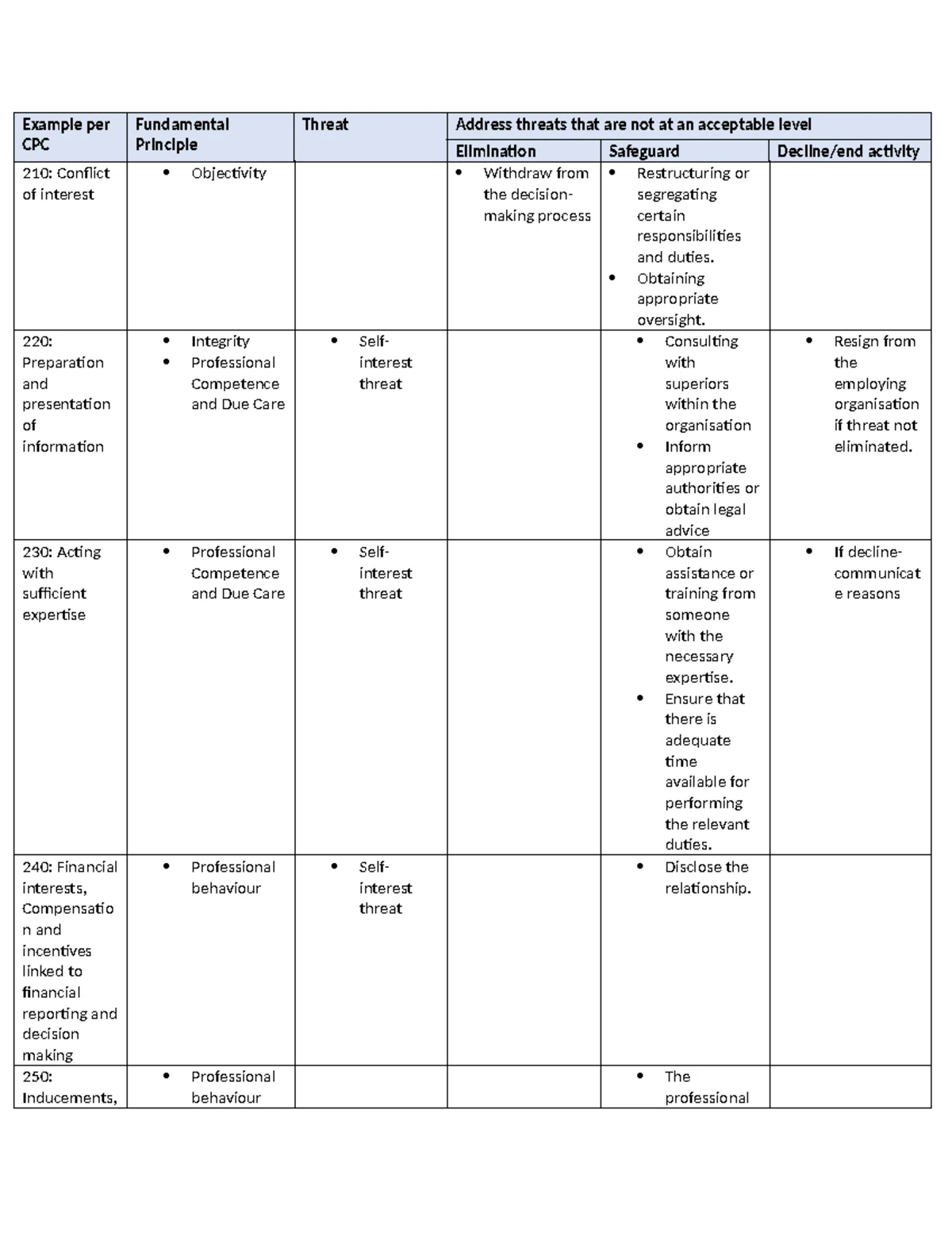 Auditing Activity 3 Overview and Key Principles - CPC - Studocu