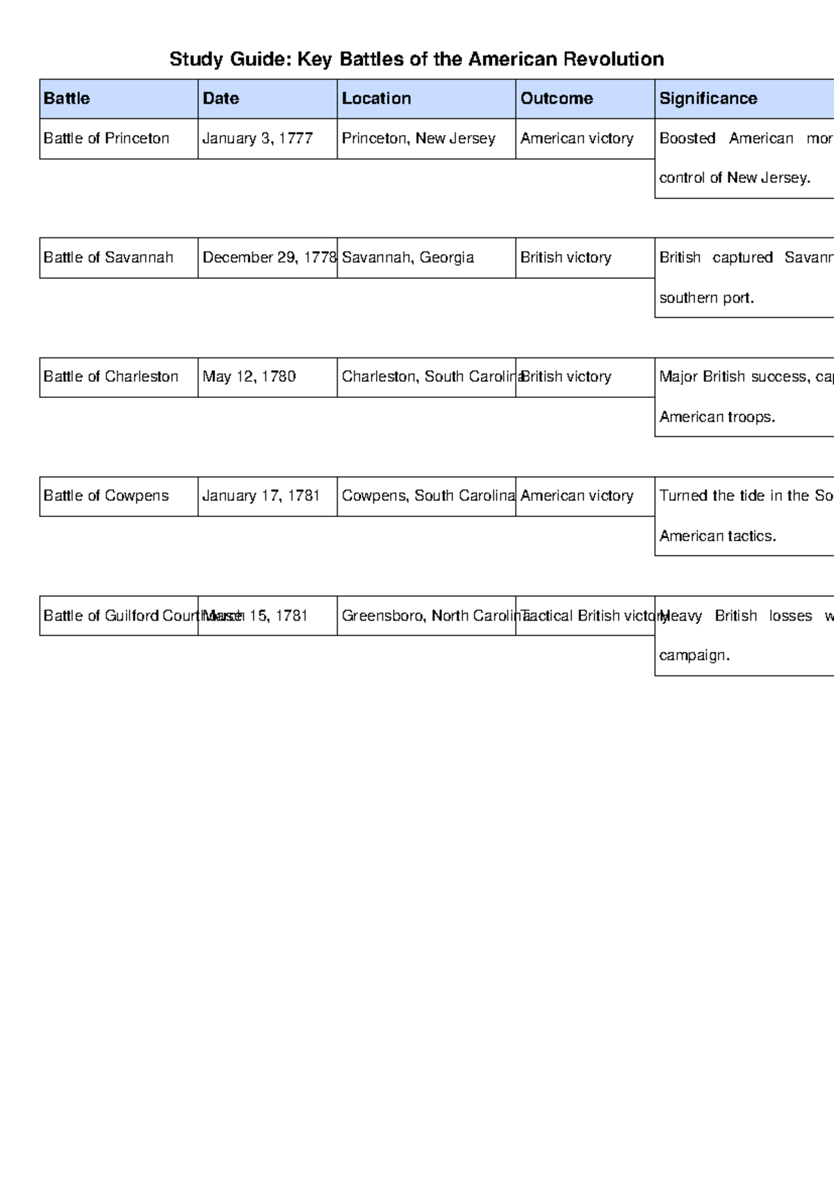 American revolution battles study guide - Study Guide: Key Battles of ...