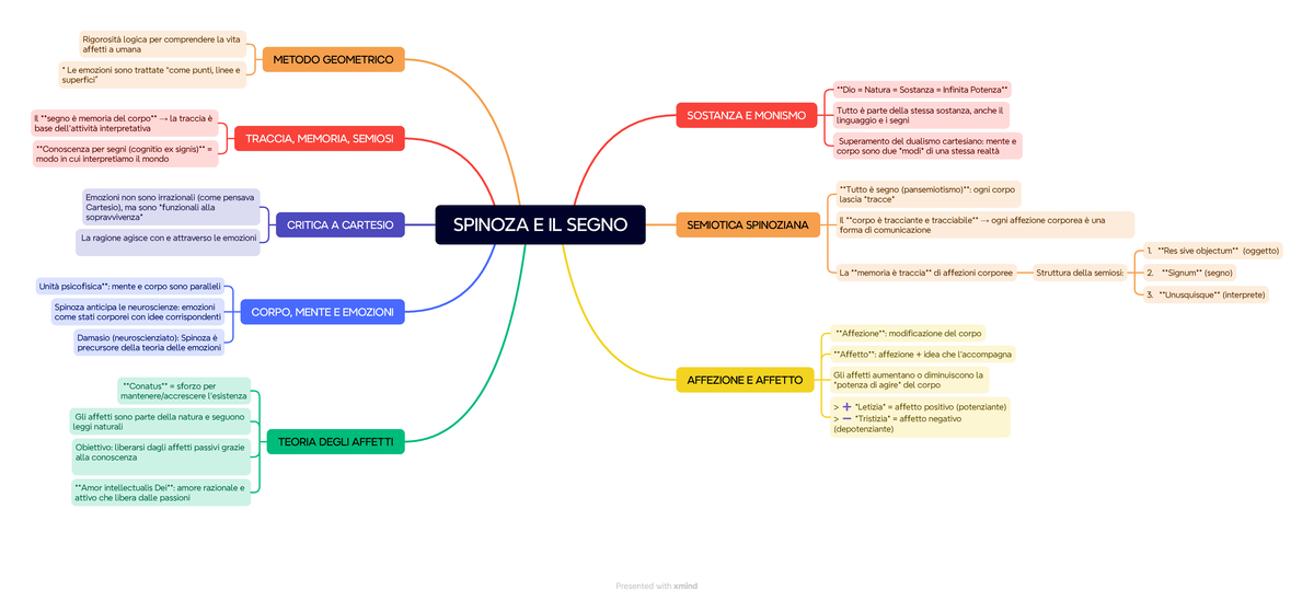 Spinoza e il Segno: Mappa del Modulo 2 - Teoria degli Affetti - Studocu