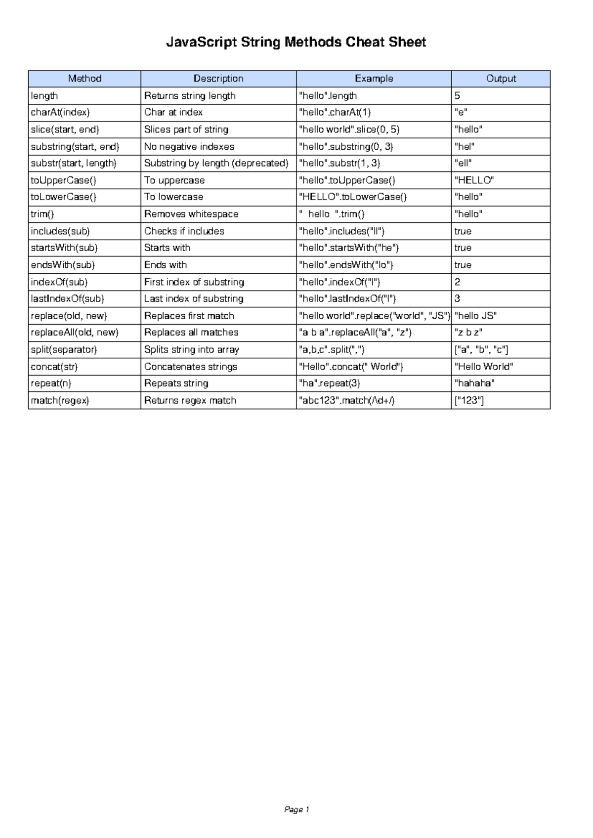 JavaScript String Methods Cheat Sheet (JS101) - Studocu