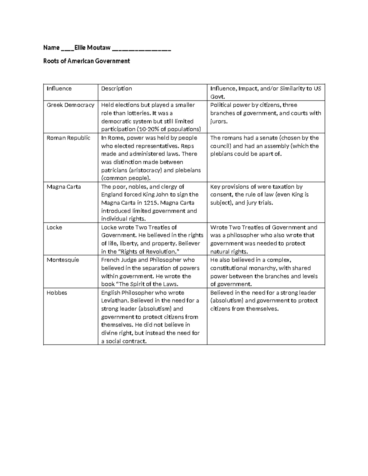 Roots of American Government Influence: Key Philosophers & Concepts ...
