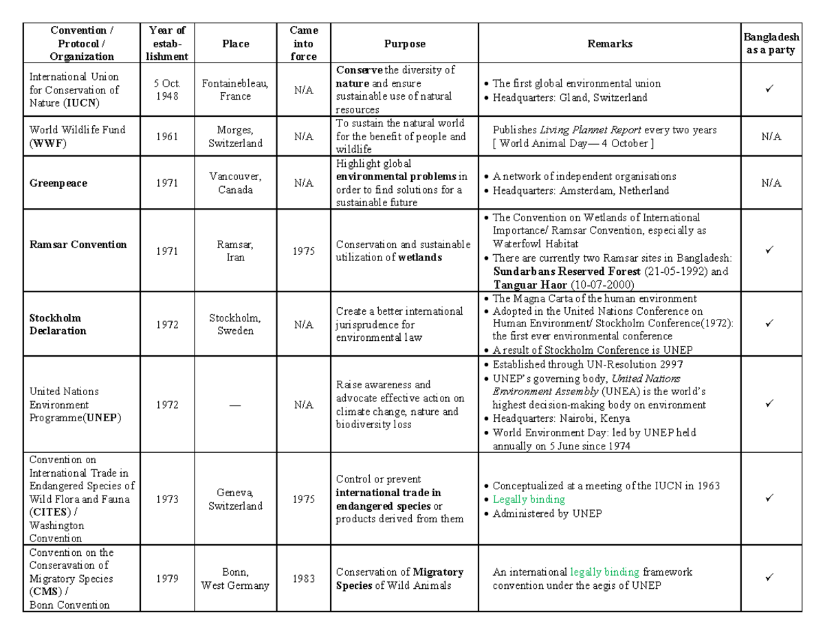 Environment-Related Conventions, Protocols & Organizations Overview ...