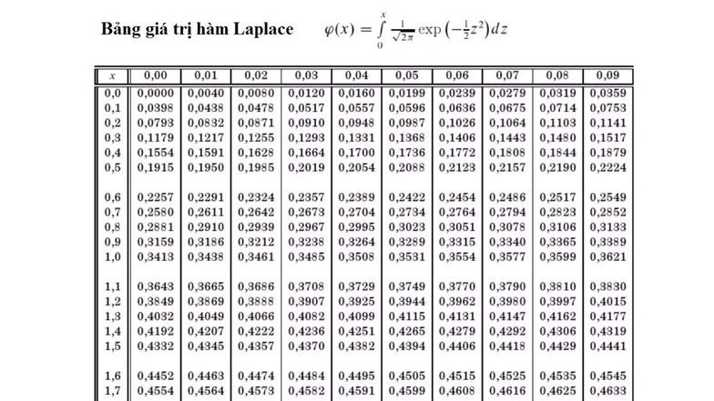 Bảng Laplace - tra - Bang gia tri ham Laplace o(x) f Y 0,00 0,01 0,02 0 ...