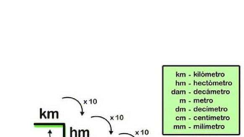 Conversions: km, hm, dam, m, dm, cm, mm - A Comprehensive Guide - Studocu