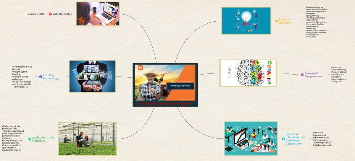 Mapa mental Ingles. GA5-240202501-AA1-EV02 - Technologist in ...