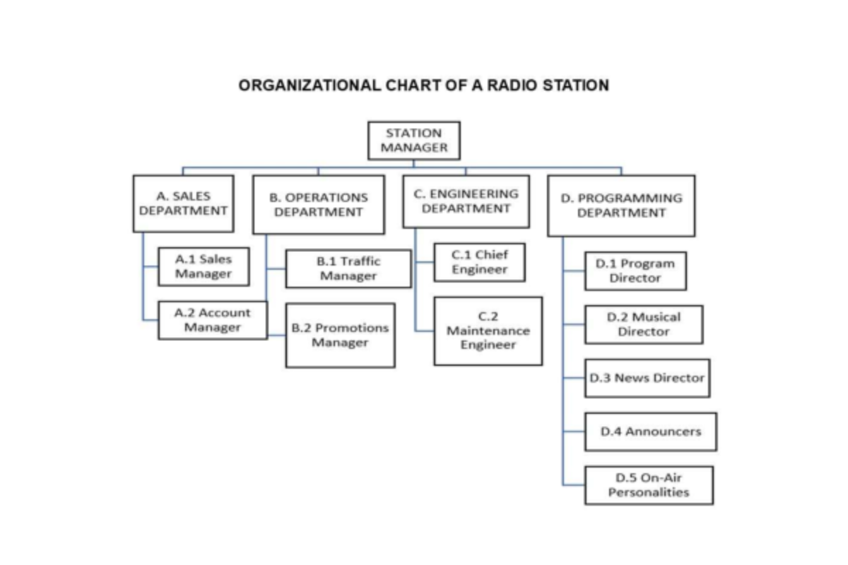 Organizational Chart of a Radio Station - Journalism 101 - Studocu