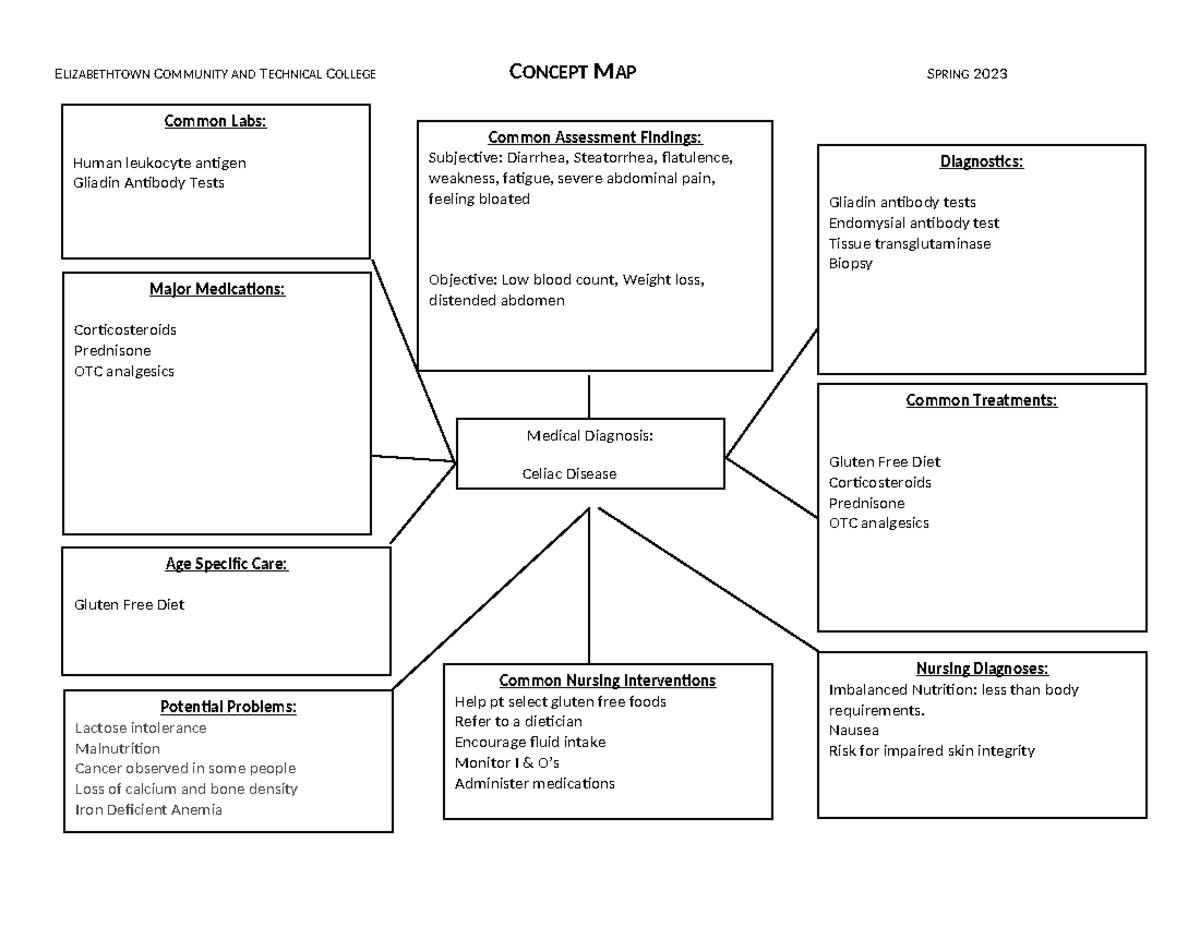 Celiac Disease Concept Map - ELT 2023 Medical Diagnosis Guide - Studocu