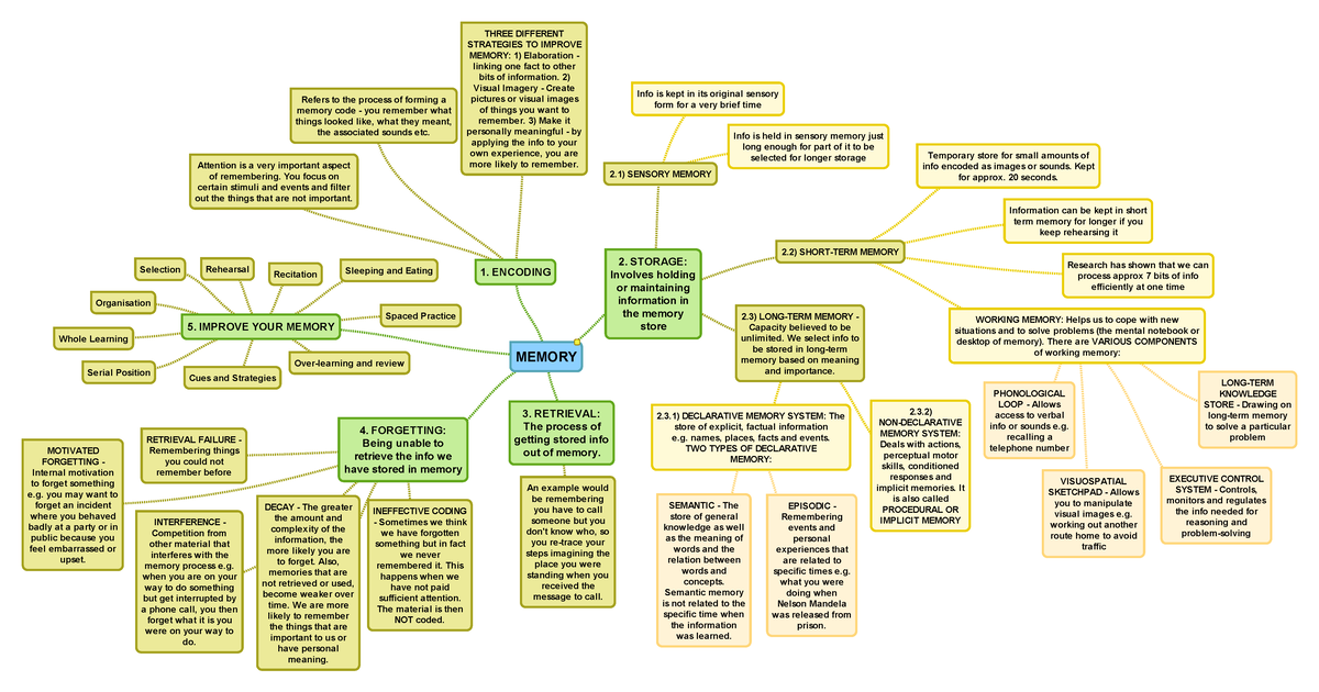 Memory MIND MAP - Fun and easy mind maps for examination preparation ...