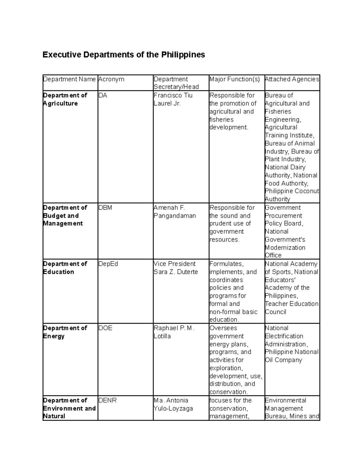 Executive Departments of the Philippines: Functions & Agencies (M2 ...