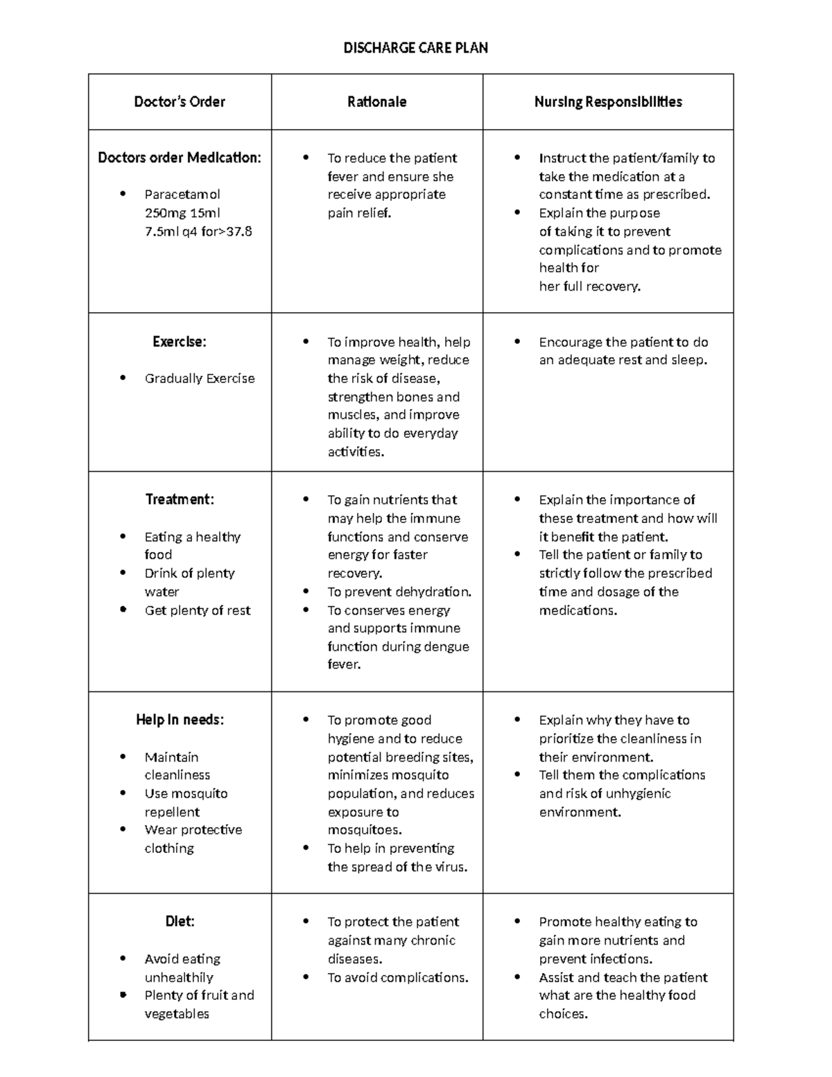 Discharge Care Plan for Dengue Fever Management and Recovery - Studocu