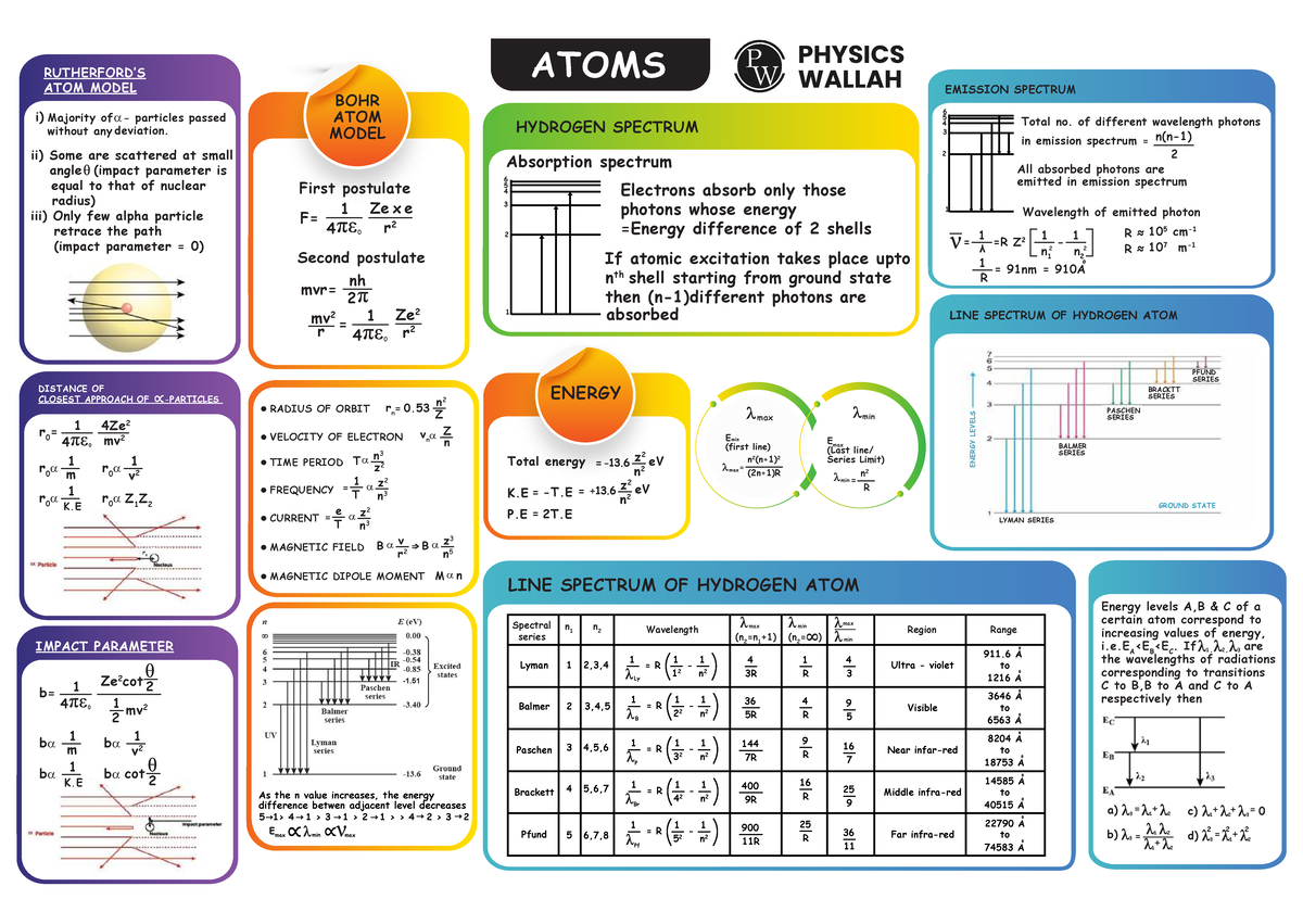 Mindmaps for Atoms: Bohr Model & Hydrogen Spectrum (PHYS 101) - Studocu