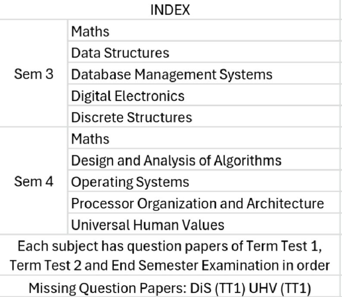 Sem 3 & Sem 4 (All Question Papers) - INDEX Maths Data Structures Sem 3 Database Management ...