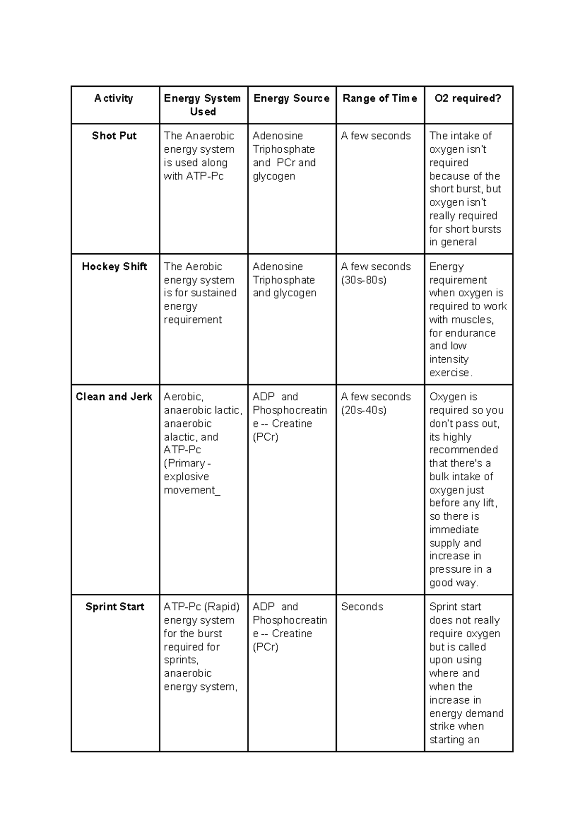 Energy Systems for Various Sports Activities: Understanding Oxygen Use ...