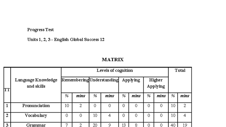 Progress Test Units 1-3: English Global Success 12 Analysis and Review ...