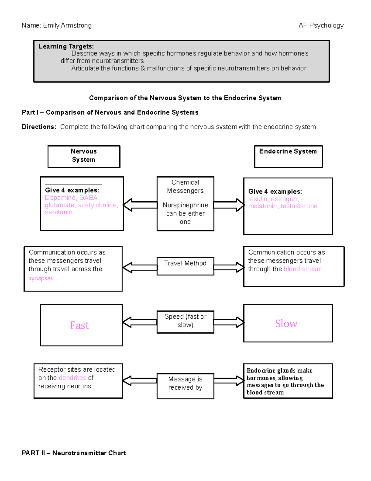 AP Psychology: Neurotransmitters vs Hormones Comparison Chart - Studocu