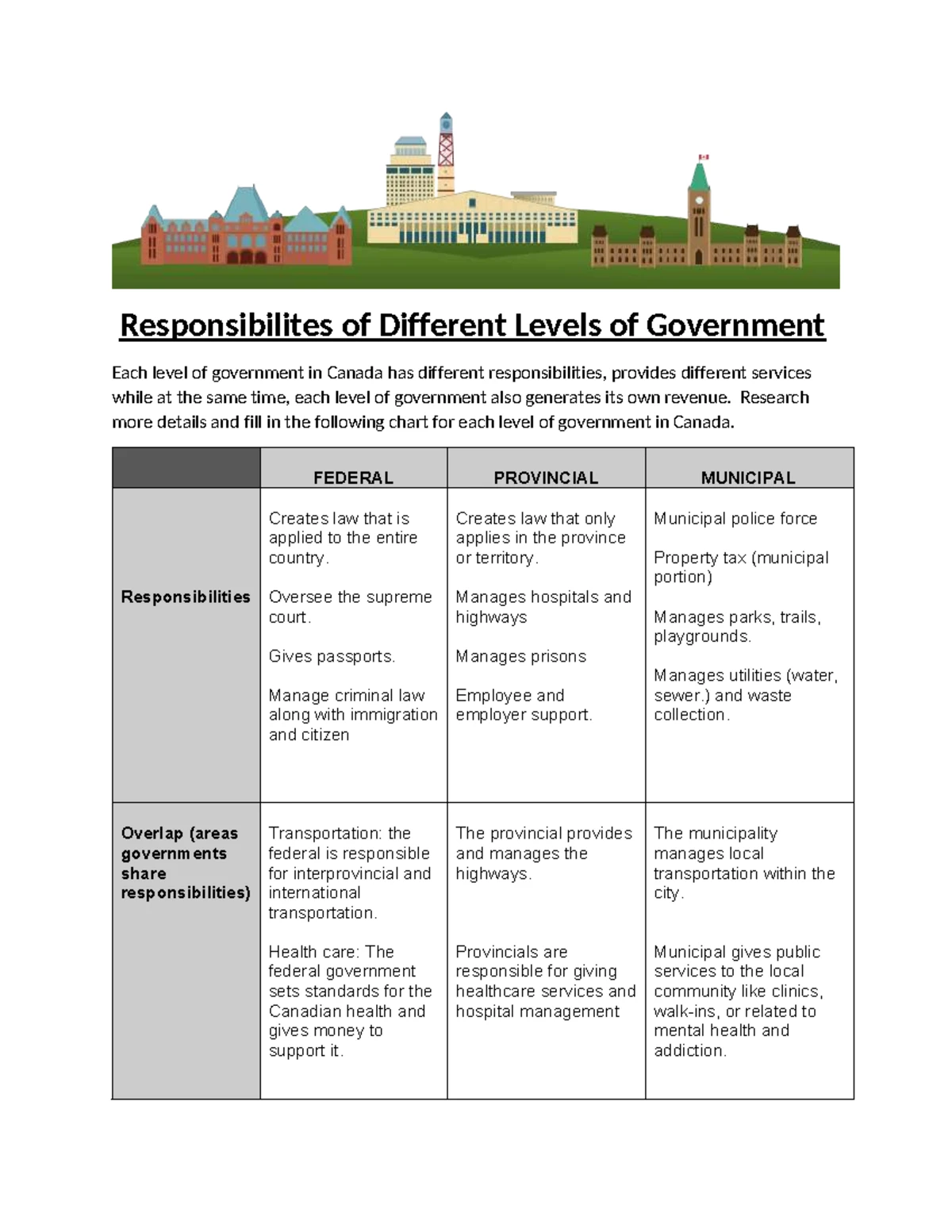 Responsibilities of Different Levels of Government in Canada Handout ...