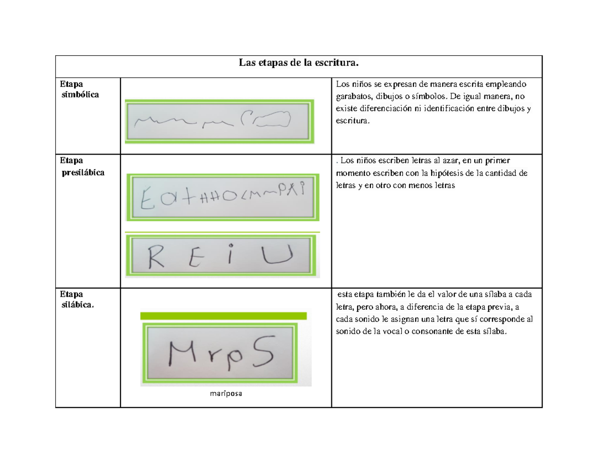 Etapas de la Escritura - Análisis y Desarrollo en Niños - Studocu