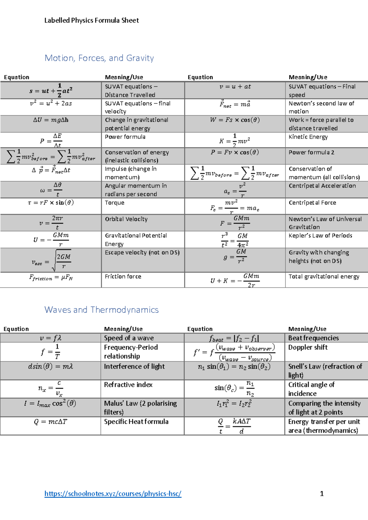 Physics Course Modified Formula Sheet for Concepts & Equations - Studocu