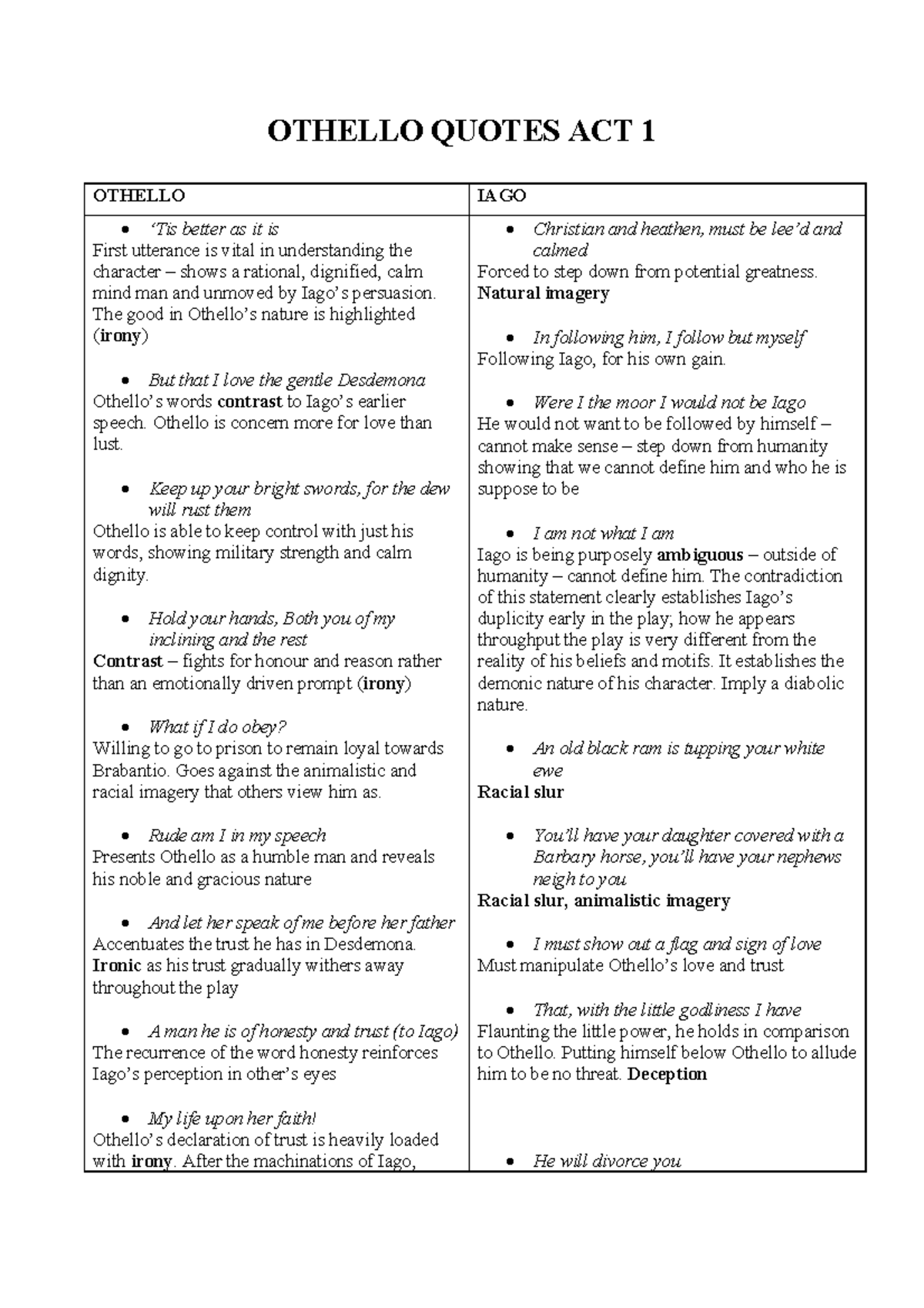 Othello Quotes - OTHELLO QUOTES ACT 1 OTHELLO IAGO 8Tis better as it is ...