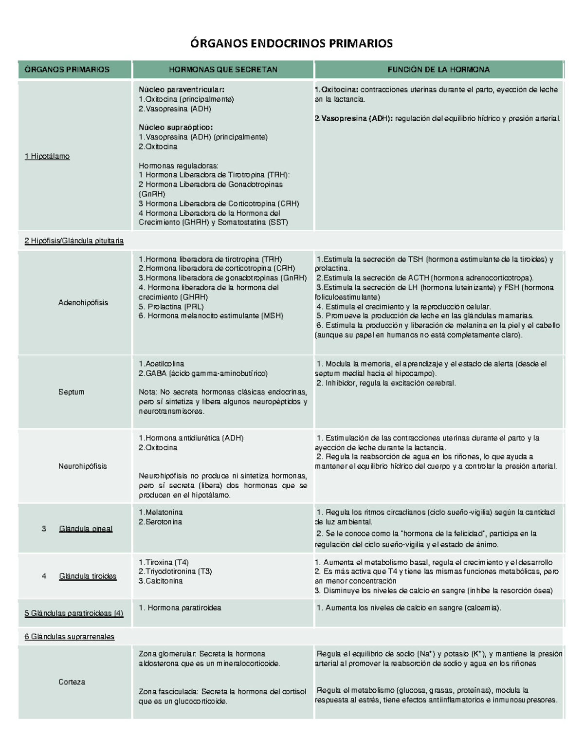 Órganos Endócrinos y Hormonas: Funciones y Regulación - FISIOLOGÍA ...
