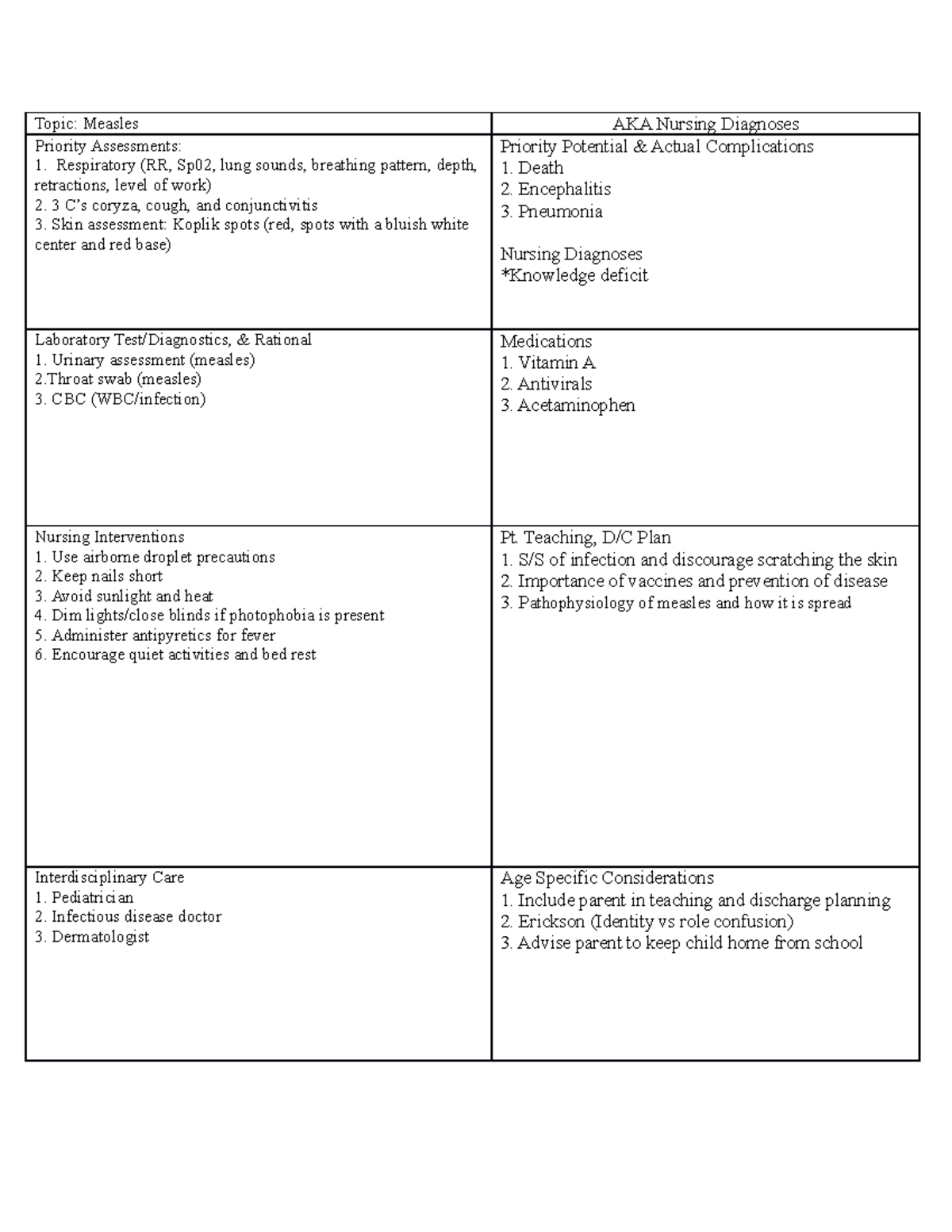 Measles Case Study Worksheet (Nursing Diagnoses & Interventions) - Studocu