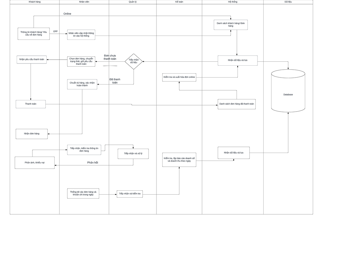 Blank diagram - Quản lý bán hàng - Khách hàng Nhân viên Qu?n lý K? toán ...