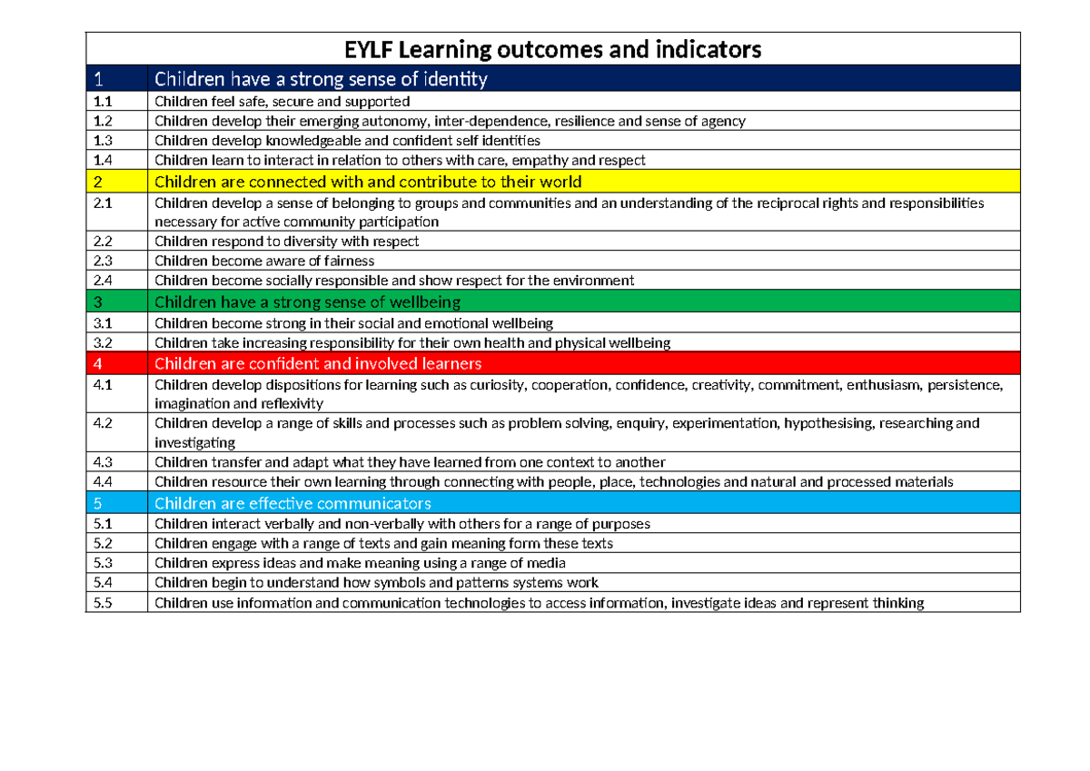 EYLF Learning Outcomes Summary - Early Childhood Education - Studocu