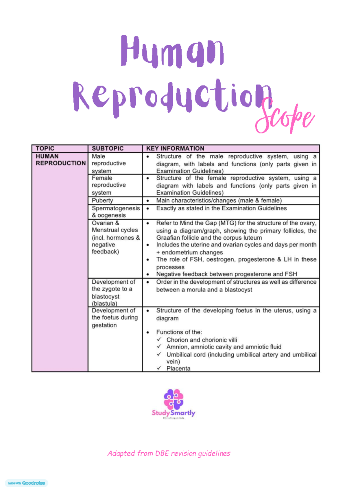 Human Reproduction Notes: Male & Female Systems Overview (DBE) - Studocu
