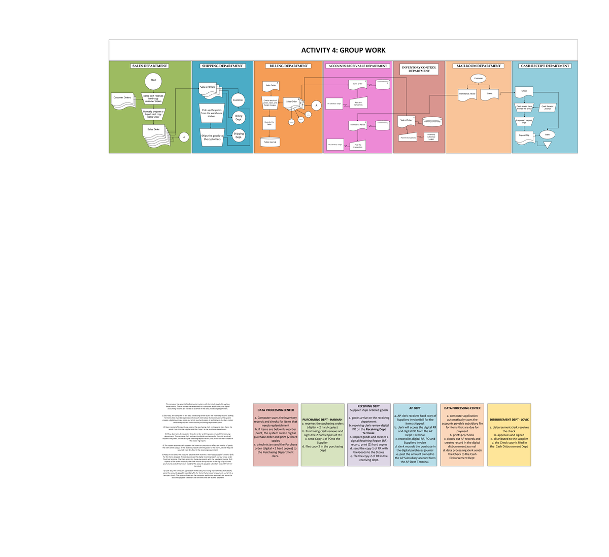 ACTIVITY 4: GROUP WORK ON ACCOUNTING SYSTEMS AND PROCESSES - Studocu