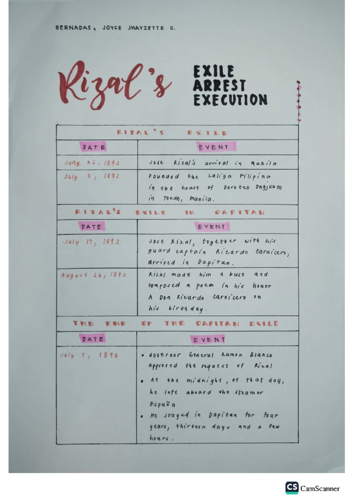 Rizal's Exile, Arrest, and Execution Timeline (HIS 101) - Studocu