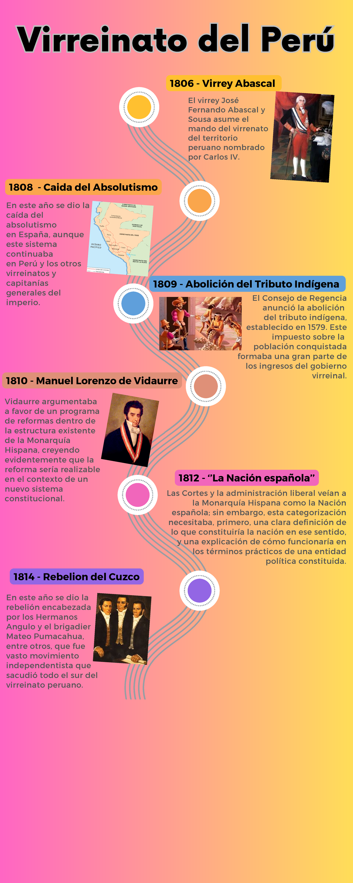 Infografía de Línea de Tiempo Timeline con Años Fechas Multicolor ...