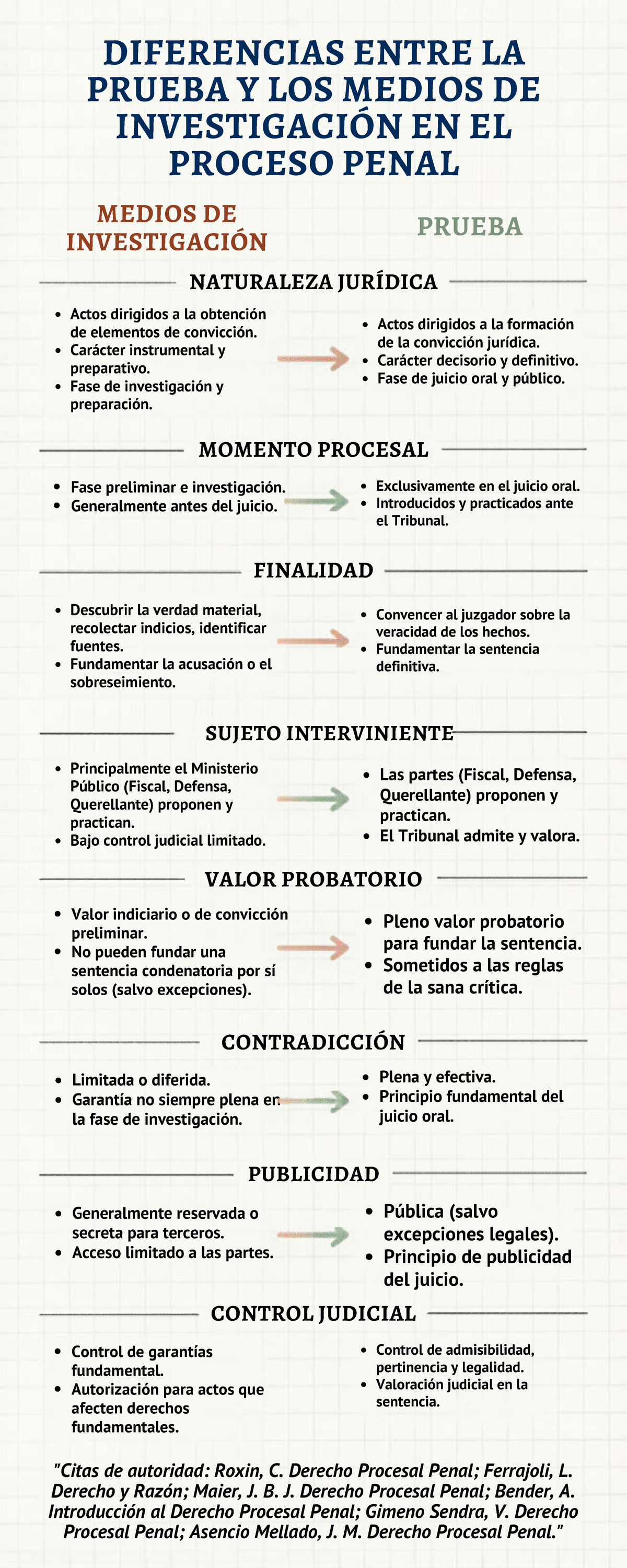 Diferencias entre Prueba y Medios de Investigación en Proceso Penal ...